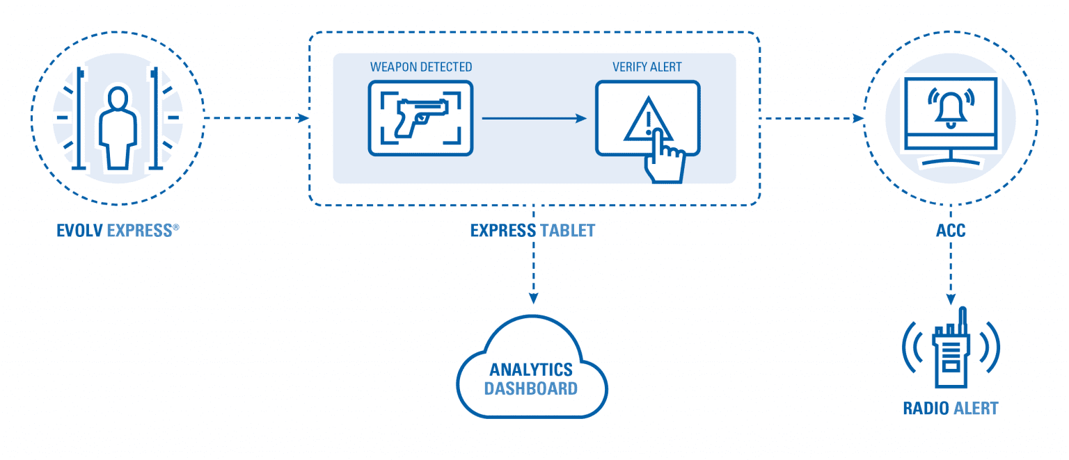 Concealed Weapons Detection | Flower City Communications & Security