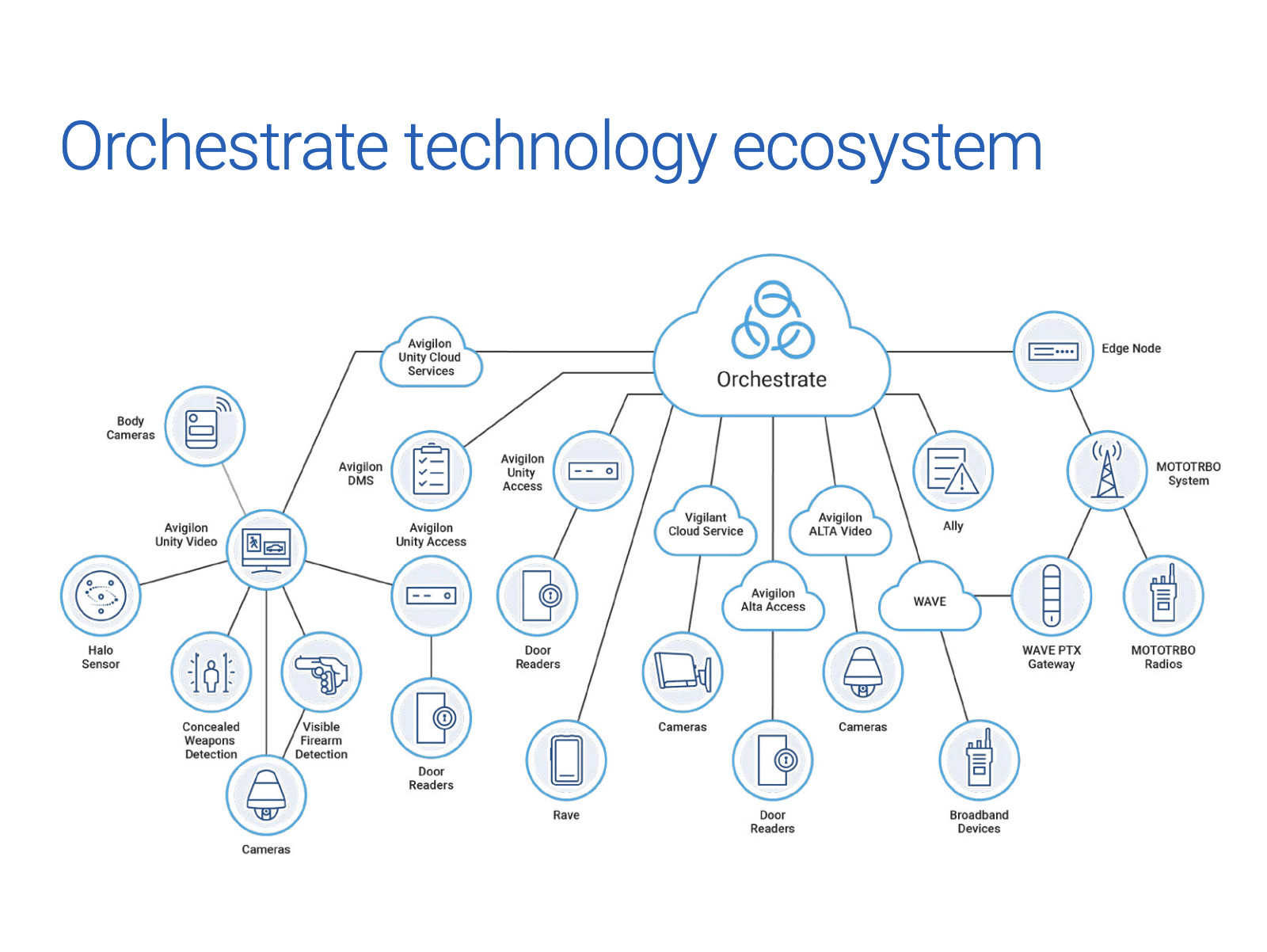 Orchestrate | Flower City Communications & Security